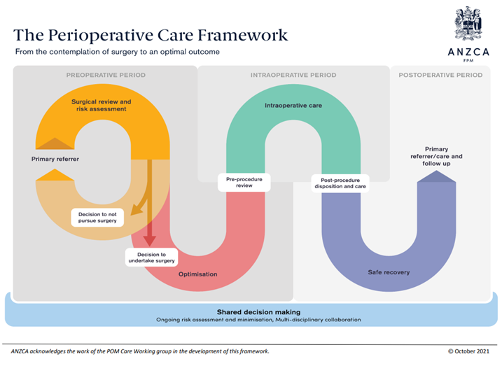ANZCA’s Diploma of Perioperative Medicine | Centre for Perioperative Care