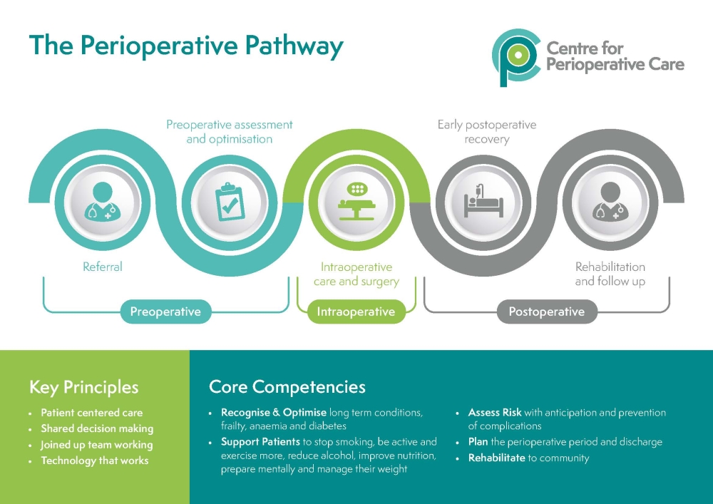 Strategy and vision | Centre for Perioperative Care